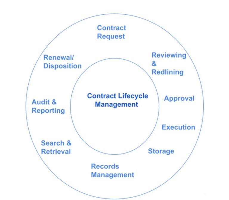 Contract Lifecycle Management (CLM) Software - Gainfront-
