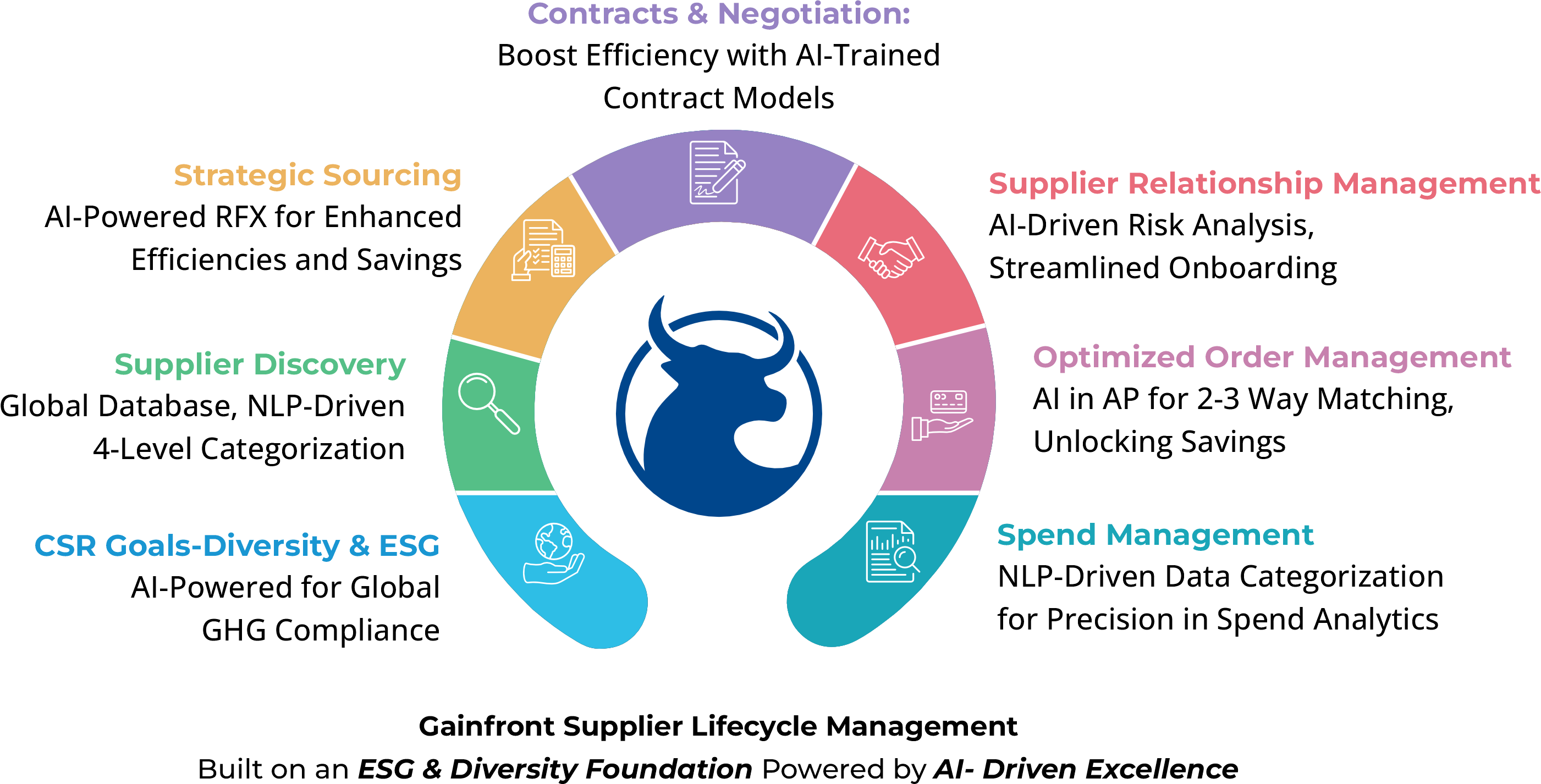Gainfront - Modern Supplier Lifecycle Management for Today’s Business
