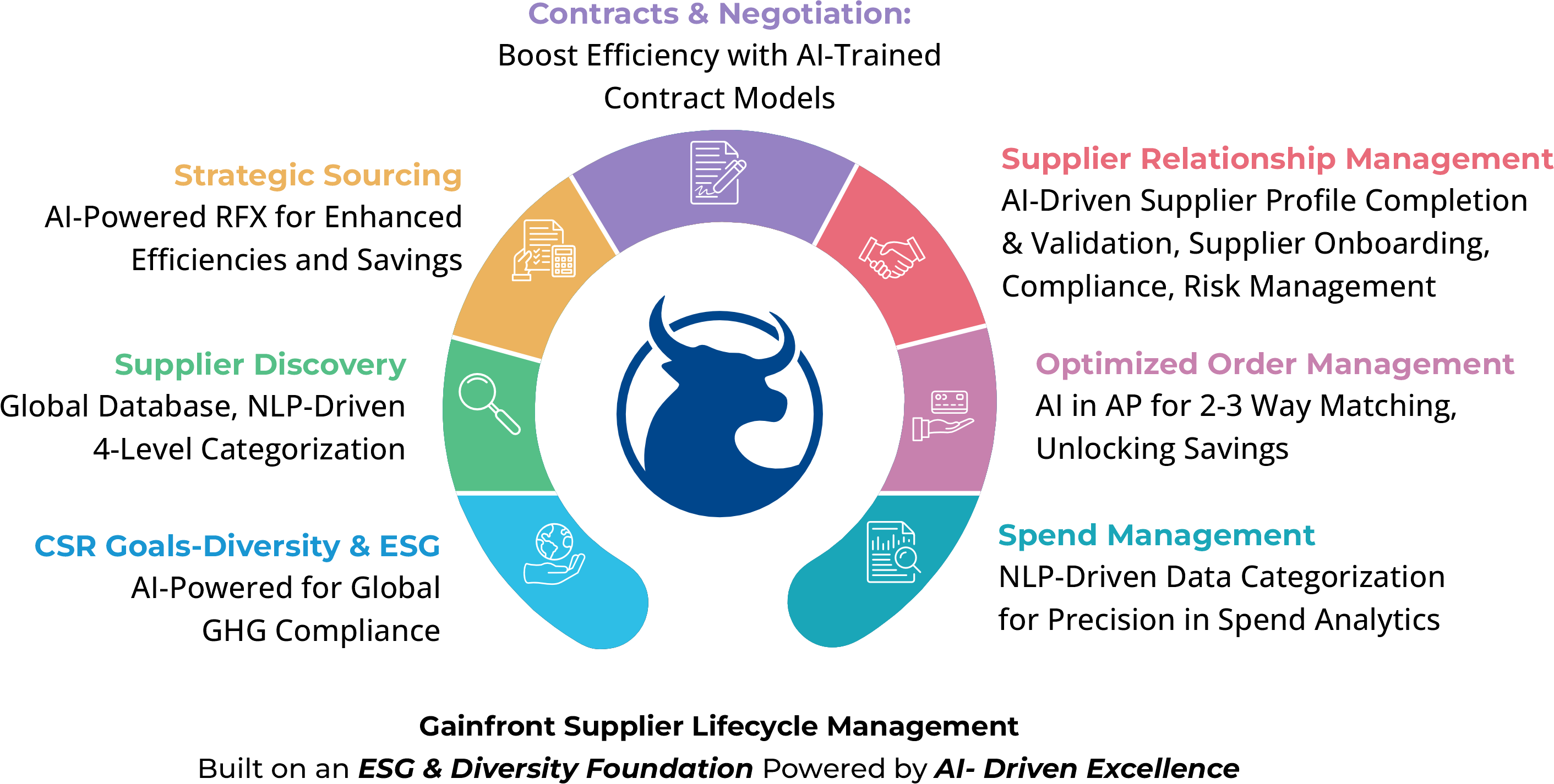 Gainfront - Modern Supplier Lifecycle Management for Today’s Business